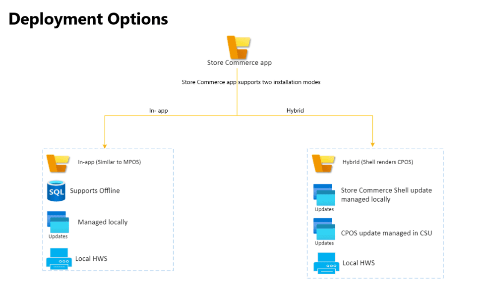 Dynamics 365 New Store Commerce App Overview, Setup, and Installation ...